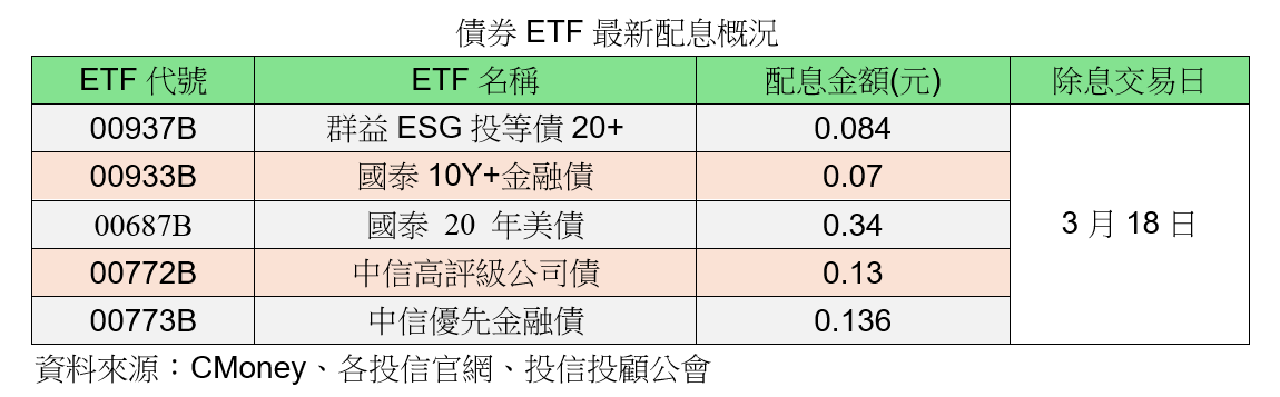 5檔債券ETF配息一次看！00937B、00933B、00687B這樣配 想領息最晚這天買進