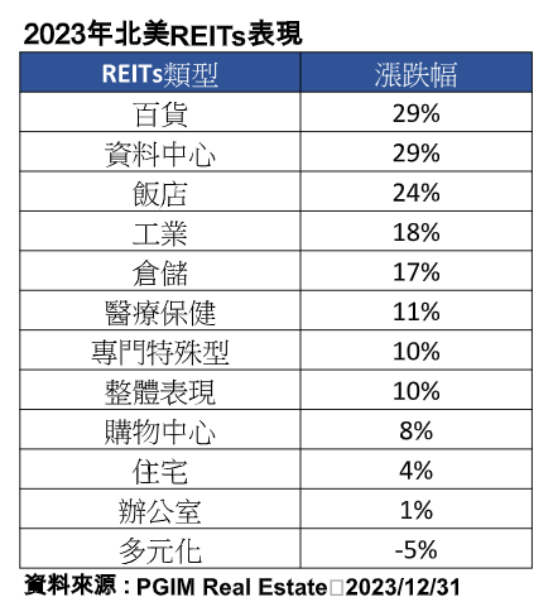 搭上AI需求列車！REITs資料中心大放異彩 法人建議這樣佈局