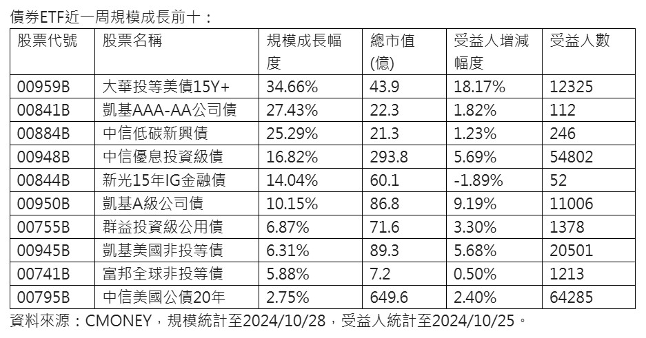 債券ETF週規模成長10強出列！00959B拿雙冠王 法人這樣看債市 - 民生電子報