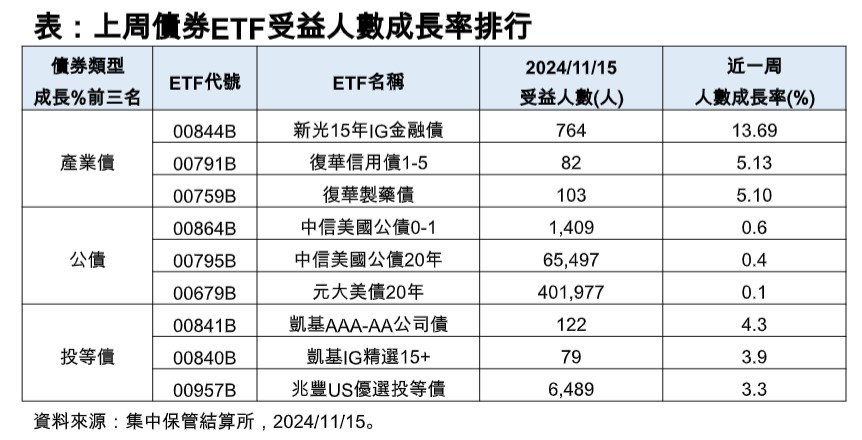 00950B、00959B最新配息出爐 法人這樣看債券ETF後市 - 民生電子報