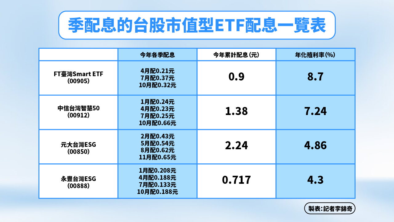 「高息季配」市值型ETF出列！押台股兼領股利 00905年化殖利率8.7％
